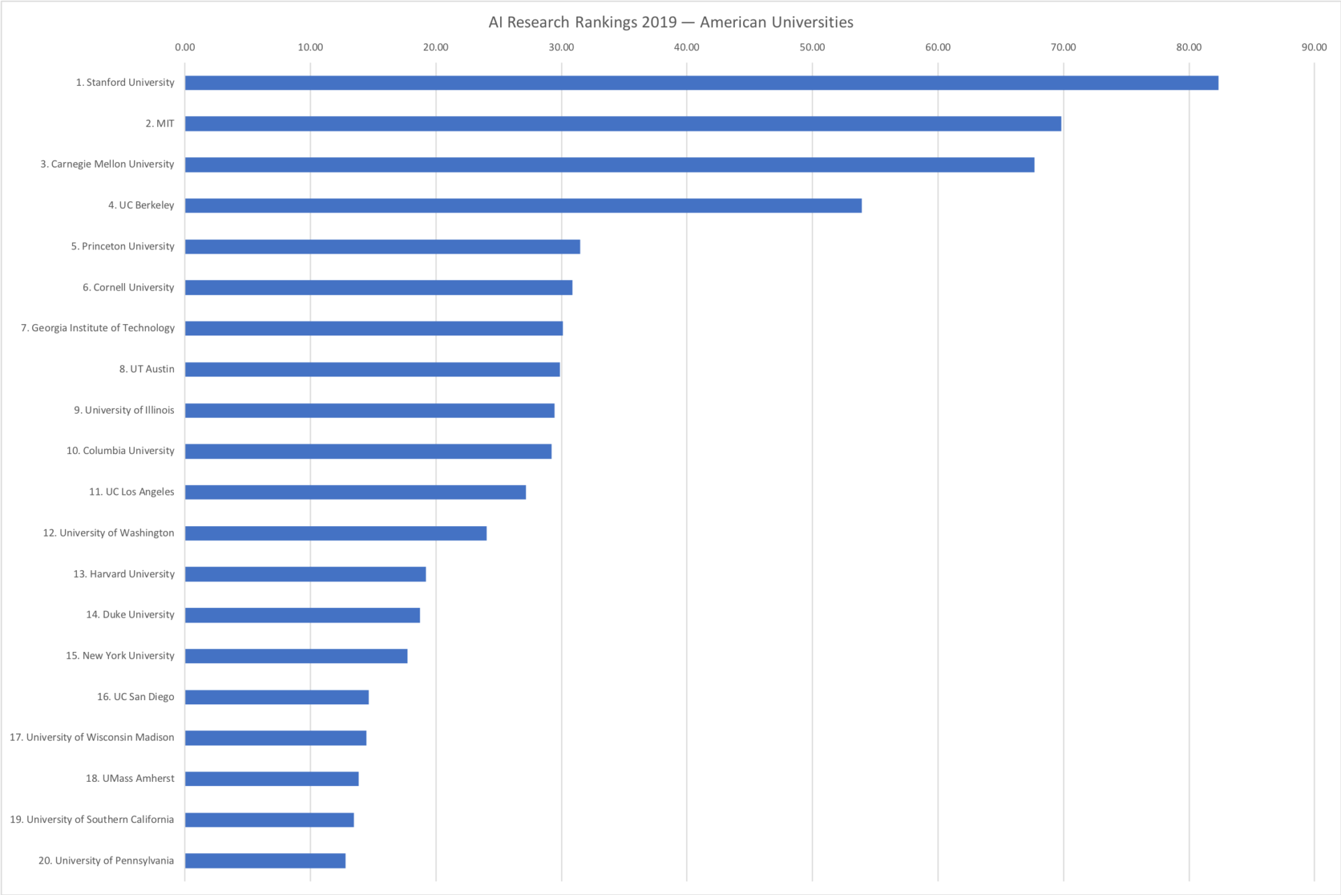 AI研究ランキング2019：世界を主導するAIカンファレンスであるNeurIPSとICMLの考察から【前編】 | AI専門ニュースメディア AINOW