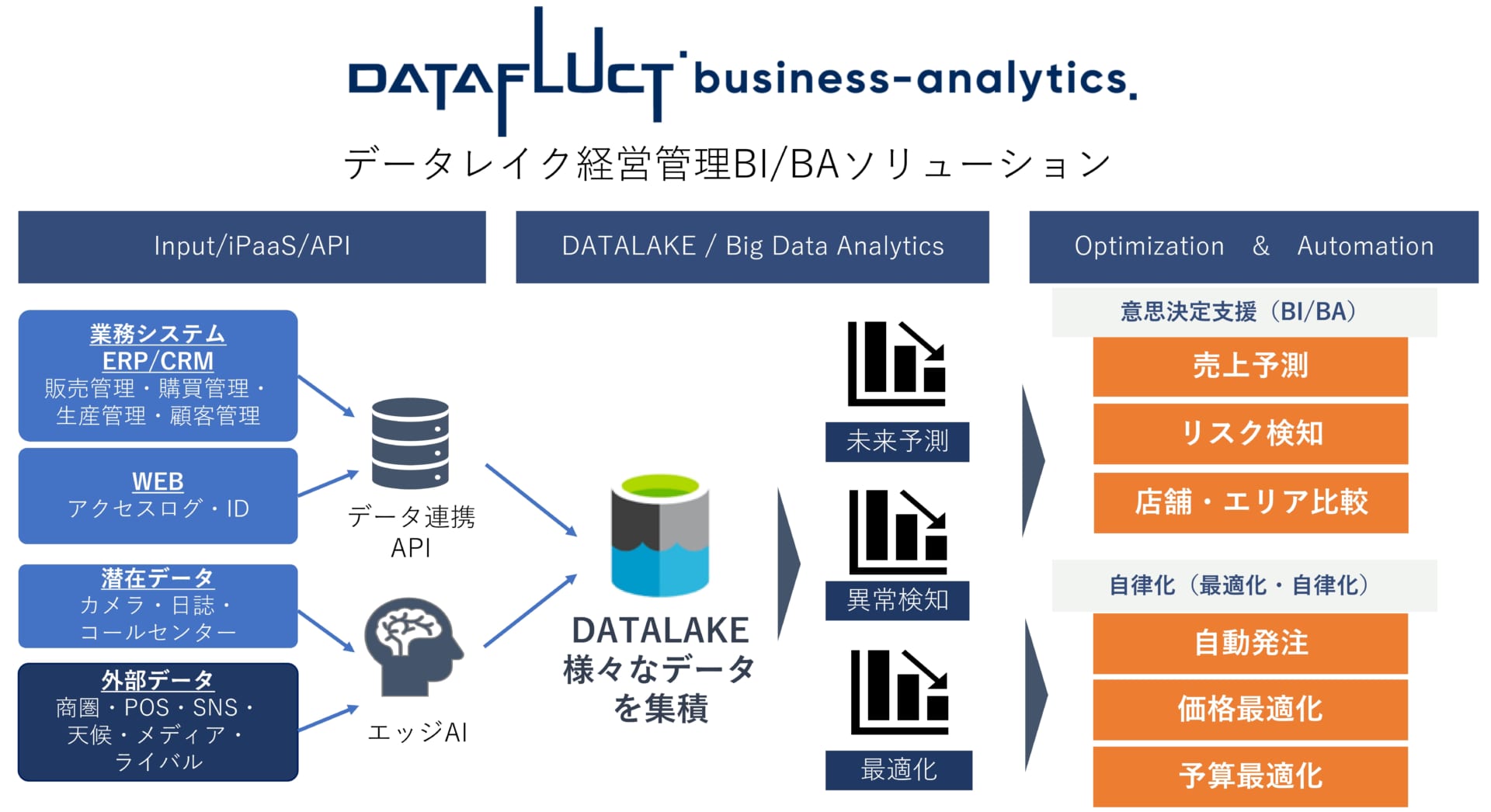 組織内の既存データとSNSなどの外部情報をもとに経営施策を提案する 『DATAFLUCT business-analytics.』 提供開始 | AI専門ニュースメディア AINOW
