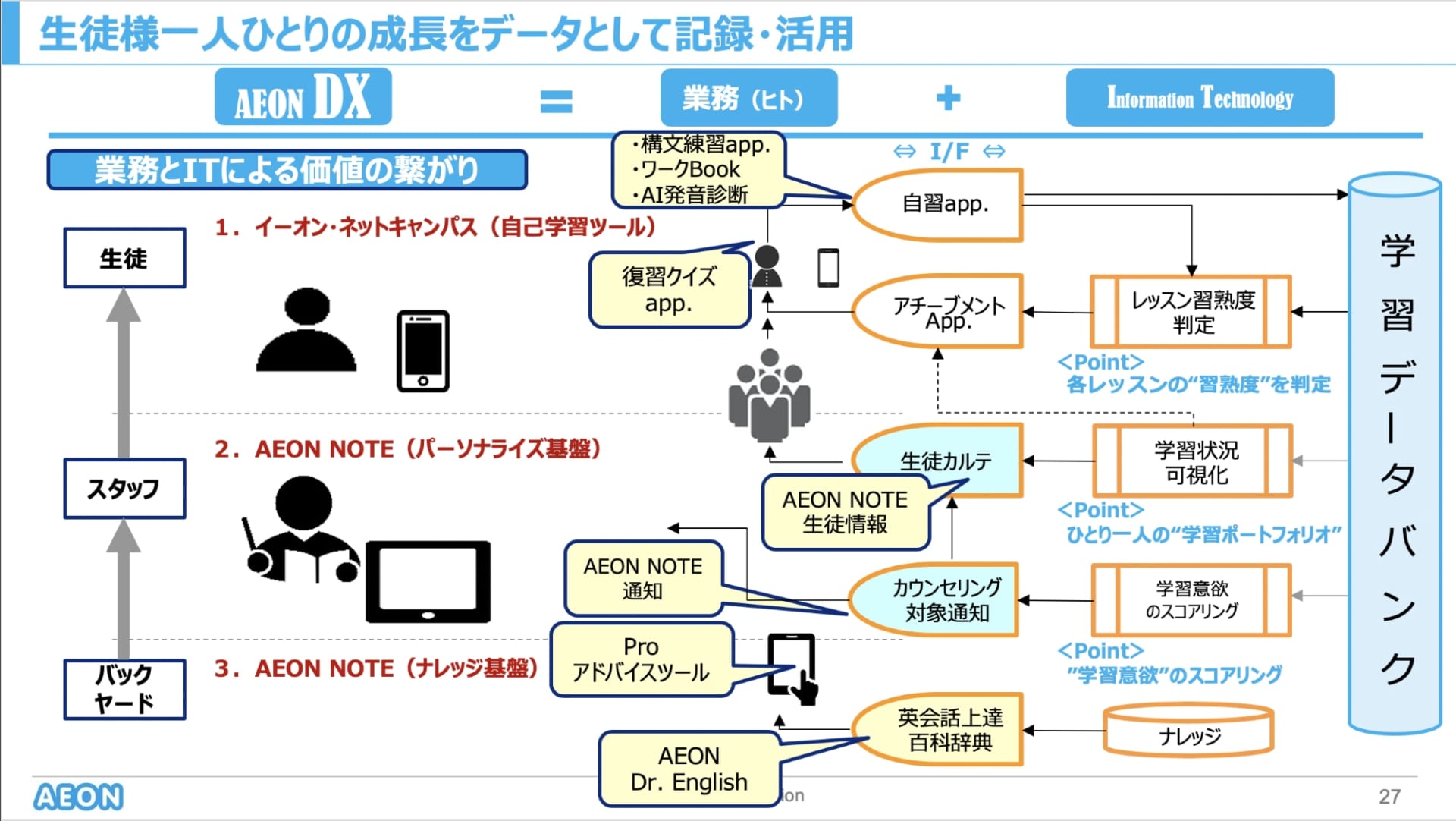 DXにおける「設計図」の重要性 -データ蓄積から始めた英会話イーオンのDX | AI専門ニュースメディア AINOW