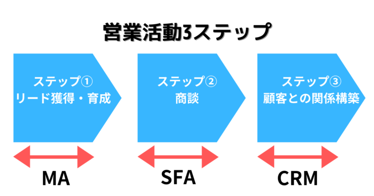 【図解あり】MA・SFA・CRMの違い｜各ツールの活用場面や連携メリット | AI専門ニュースメディア AINOW