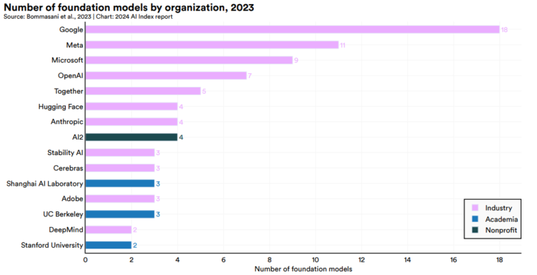 AI Index Report 2024から見るAI業界の現状と日本AI企業がとるべき戦略 | AI専門ニュースメディア AINOW